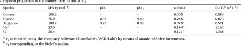 Table 1 From Influence Of Ph And Nacl On The Rejection Of Glycine And Triglycine In Binary