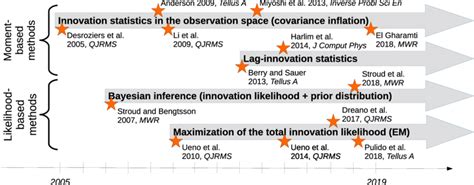 Timeline Of The Main Methods Used In Geophysical Data Assimilation For Download Scientific