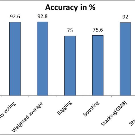 Accuracy Of The Various Ensemble Techniques Download Scientific Diagram