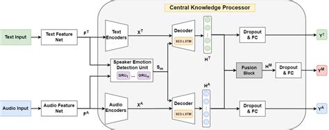 The Architecture Of The Proposed Mmateric Framework A Represents Audio Download Scientific