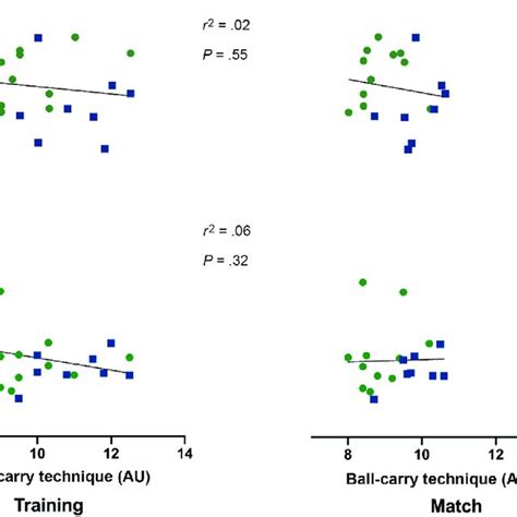 Total Ruck Technique Proficiency Scores During Training And Matches