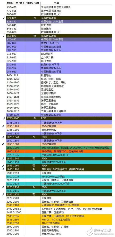 Android 频谱动态图具详细的国内无线频谱资源分配图（最全） Csdn博客