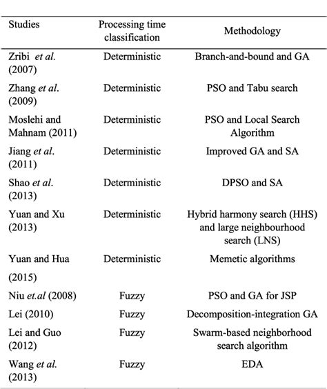 Figure 1 From Hybrid Particle Swarm Optimization Combined With Genetic