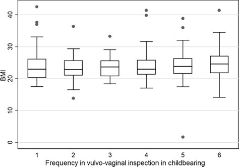 Frequency Of Genital Observation Is Also Directly Correlated With Bmi
