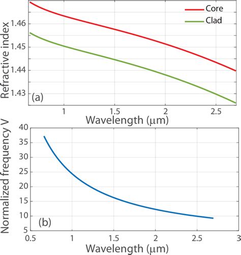 Figure 2 From Multimodal Unidirectional Pulse Propagation Equation