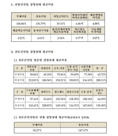 2021년도 말 기준 경영상태 평균비율 안내 공지사항 이한면허