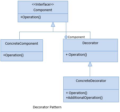 Decorator Pattern In C