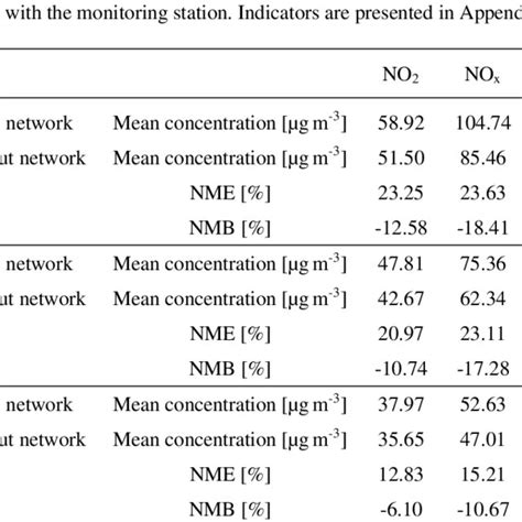 Statistical Indicators Of The Influence Of The Street Network On