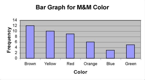 Visualizing Data Frequency Distributions And Graphs Flashcards Quizlet