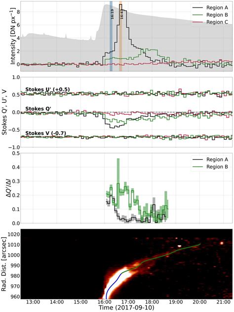 Sdohmi Stokes Parameters In The Regions A B C The Top Panel Shows