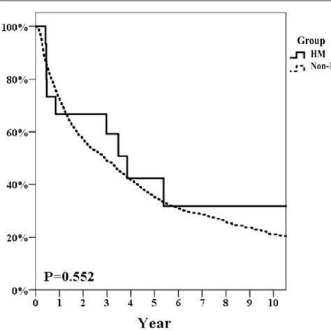 Disease Free Survival Rate Of Hcc Patients After Resection Download