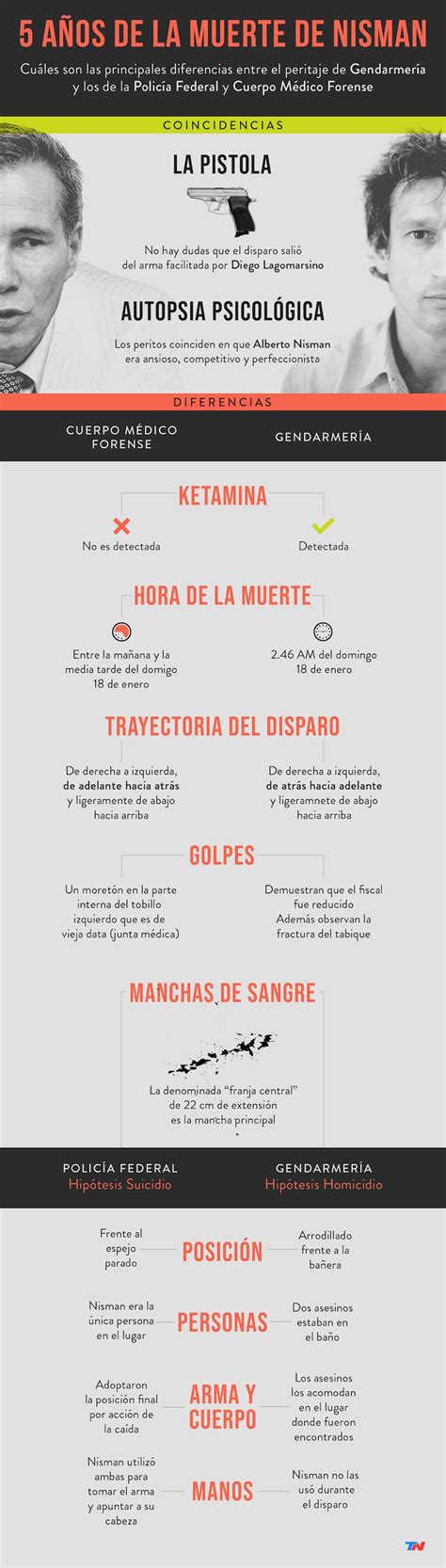 Mismas Pruebas Distintas Hipótesis Sobre La Muerte De Nisman Qué