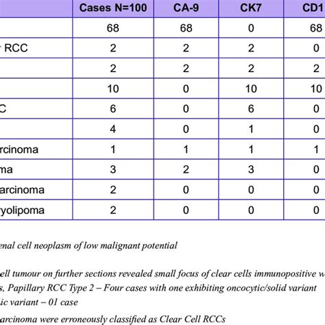 Histopathological Diagnosis Following Immunohistochemical Analysis