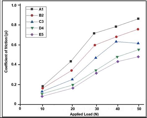 Coefficient Of Friction At 1ms Sliding Velocity Download Scientific Diagram