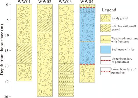 Lithologic Diagram Of The Drilling Cores Of The Well Groups Ma Et Al
