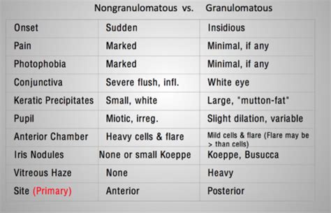 Uveitis Flashcards Quizlet