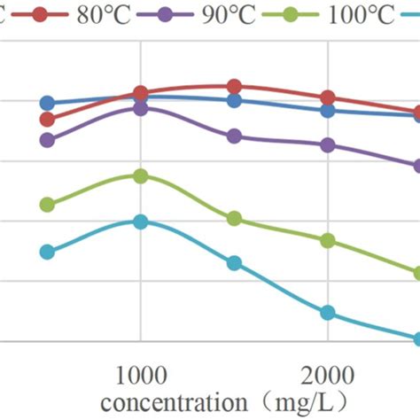 Relationship Between Viscosity And Concentration At Different