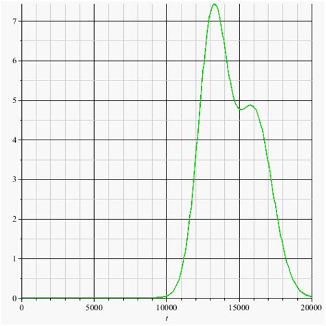 I Cant Run Plot Of Time Series Mapleprimes