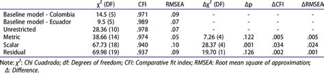 Factorial Invariance Analysis At Different Levels Of Restriction Using