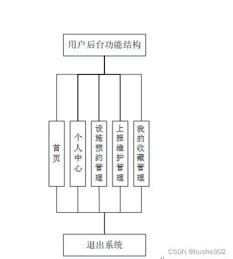 【附源码】计算机毕业设计ssm体育馆场内设施预约系统设计 运动场预约管理系统静态模型图 csdn博客