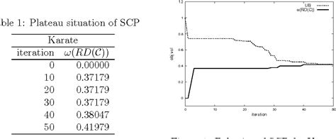 Table 1 From A Cutting Plane Algorithm For Modularity Maximization