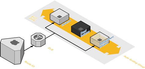 Misconceptions Regarding Aws Auto Scaling