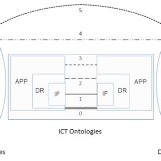 Interoperability Through Model And Ontology Domain Adaptation Download Scientific Diagram