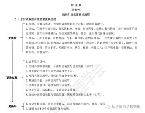 胸腔闭式引流都有哪三大并发症如何识别及护理 解读T CNAS 252023 胸腔闭式引流护理 胸腔闭式 生命体征 护理 医嘱 健康界
