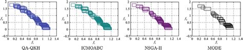Comparisons Of The Pareto Fronts For Zdt3 Download Scientific Diagram