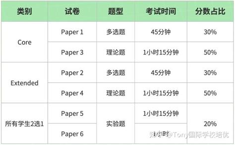 干货 Igcse生物学习指南！ 知乎