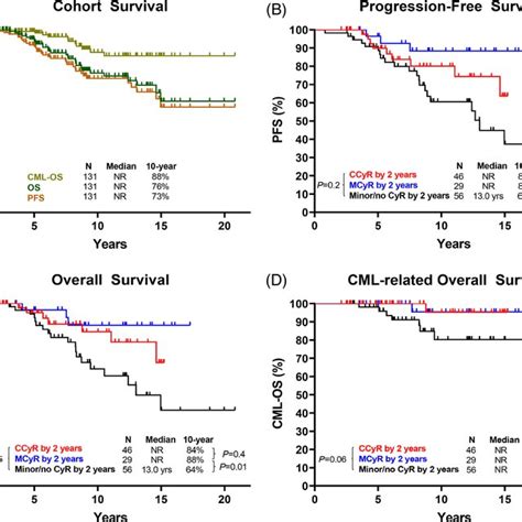 Survival Of Patients With Chronic Phase Cml Who Did Not Achieve Major Download Scientific