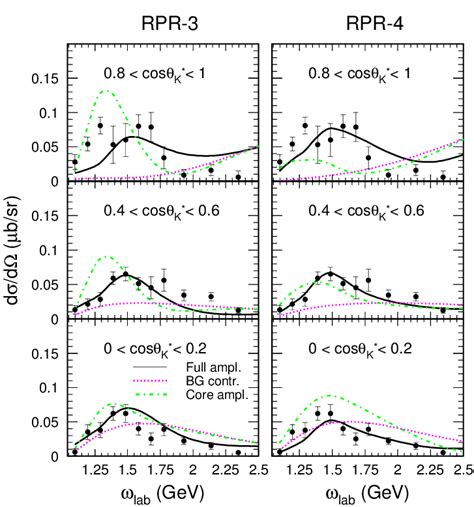 Color Online Energy Dependence Of The Differential P γ K 0 Σ