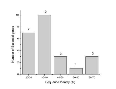 figure s1 distribution of sequence identities to human transcripts for