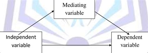 Mediation Model With Mediating Variable Located Between Independent And