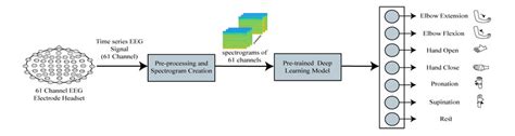 our proposed approach for movement imagination classification using eeg