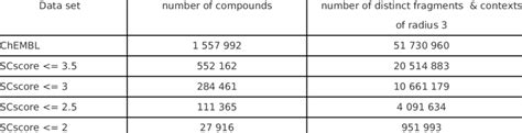 Statistics Of The Initial Chembl Data Set And Filtered Ones By Scscore