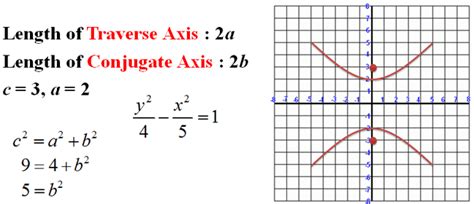Equation Of A Hyperbola
