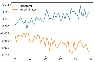 Generative Models How To Interprete Discriminator And Generator Loss