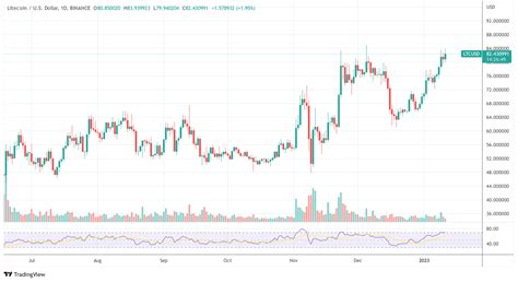 Litecoin Price Could Rally 285 Pre Halving Based On Historical Data