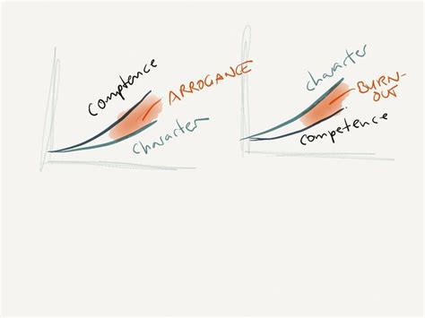 Character Vs Competence Concept By Matthias Vering Concept