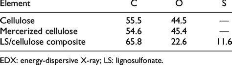 The Edx Analysis Weight Of Cellulose Mercerized Cellulose And