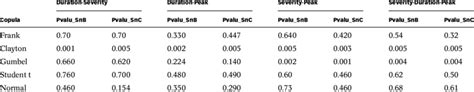 goodness of fit tests in copula evaluation download scientific diagram