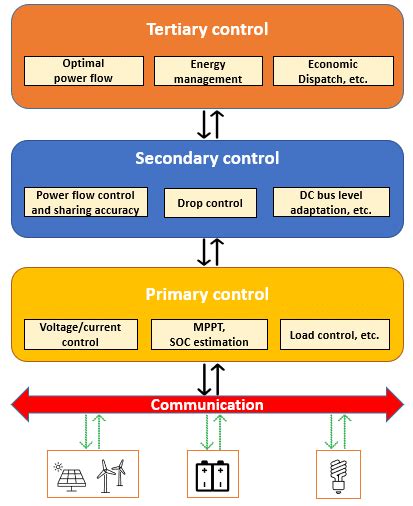 Typical Control Objectives And Functions In A Dc Microgrid Download
