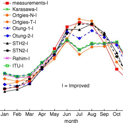 Measurements And Estimated Mean Monthly Values Of The Tropospheric Download Scientific Diagram