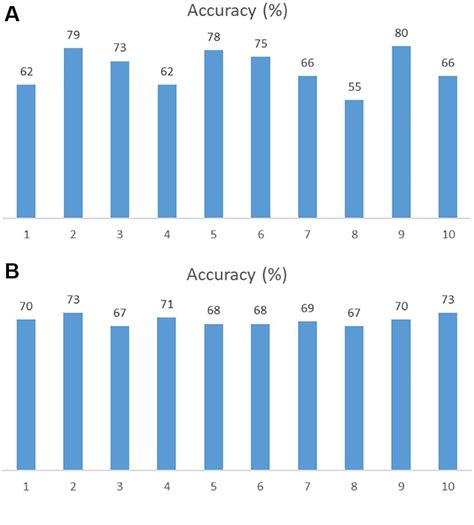 Example Of 10 Fold Cross Validation Download Scientific Diagram