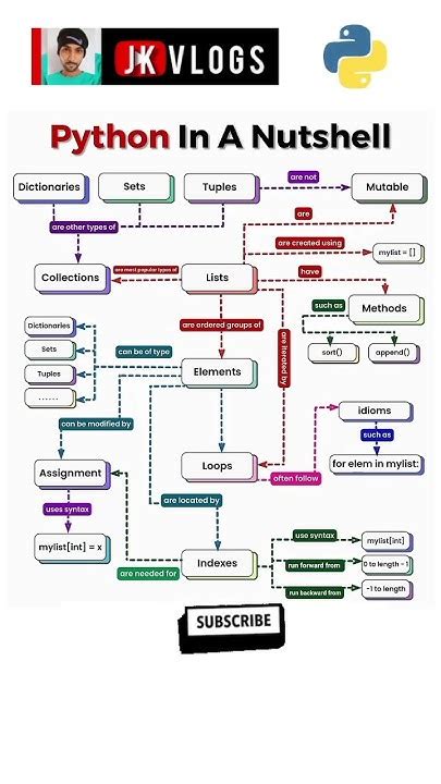 Python In A Nutshell Python For Beginners Python Full Course Python Programmers
