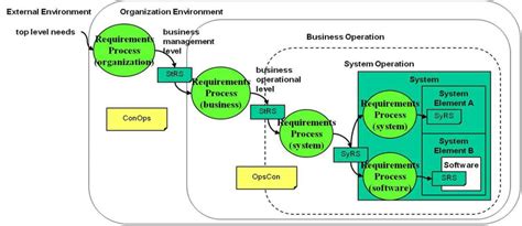 Example Of The Sequence Of Requirements Processes And Specifications