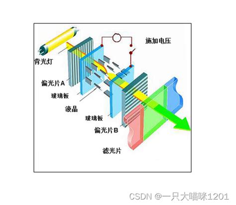 【stm32】lcd液晶显示stm32 Lcd Csdn博客