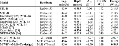 Comparisons With Encoder Focused Mtl Architectures On The Nyud V2 Dataset Download Scientific