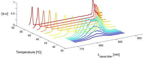 Figure 1 From A High Brightness Source Of Polarization Entangled Photons Optimized For